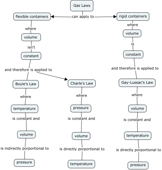 Gas Laws - How are pressure, volume and temperature described by the gas laws for a rigid and ...